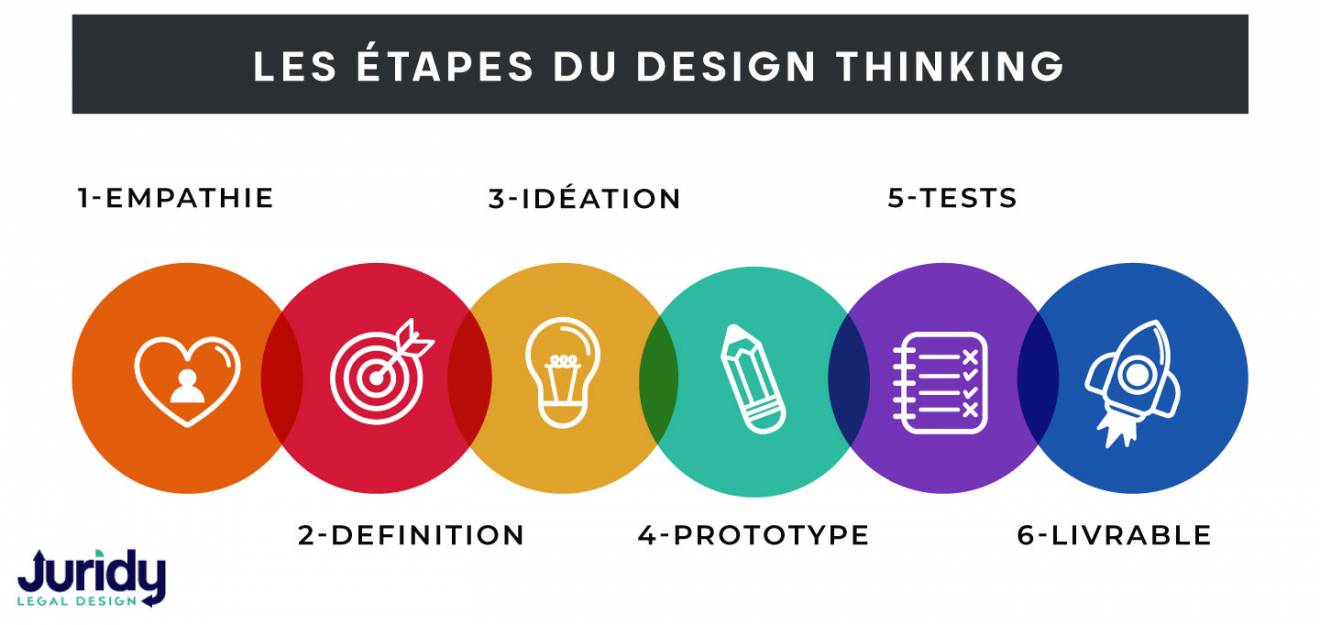 Exemple Design Thinking avec une application concrete